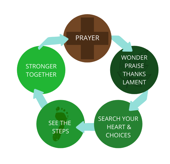 Hope, Love, Intercession, Restoration - Christian Concern for One World